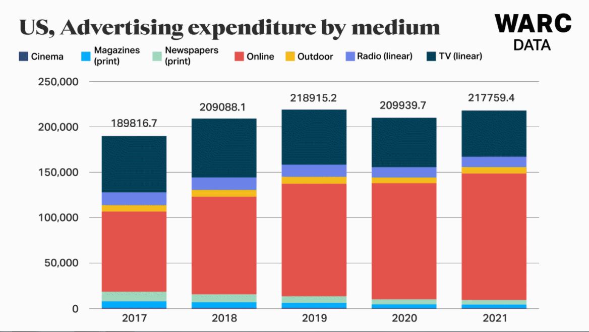 US advertising spend set to reach $128 billion in 2021 - New Digital Age