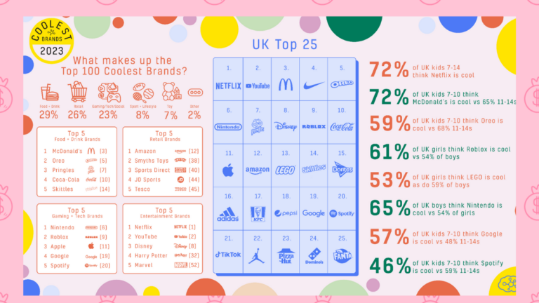 Beano Brain unveils the 100 Coolest Brands for Kids and Teens in 2023 ...